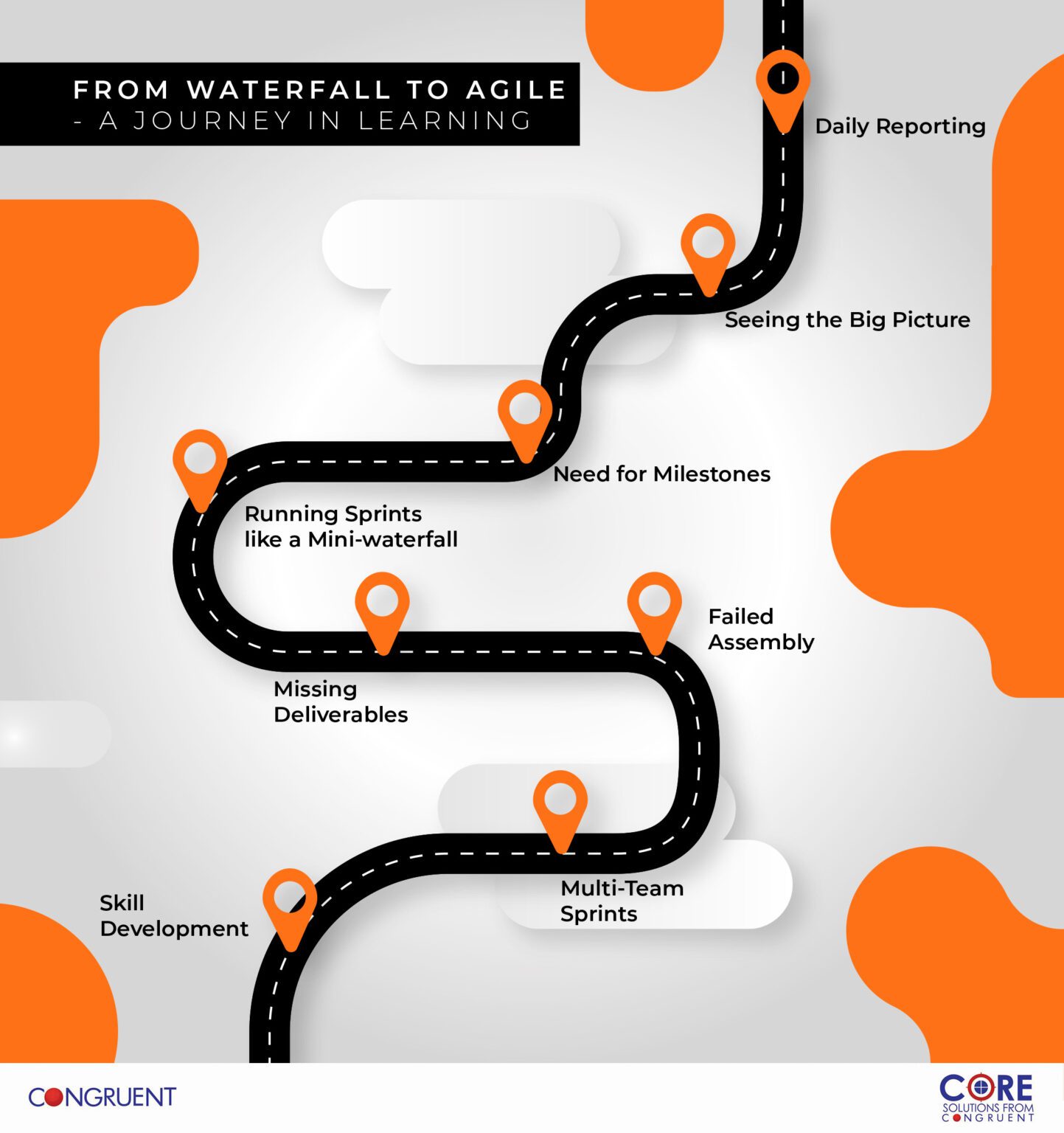 Agile Sprint-Based Scrum – In Retrospection - Congruent Solutions